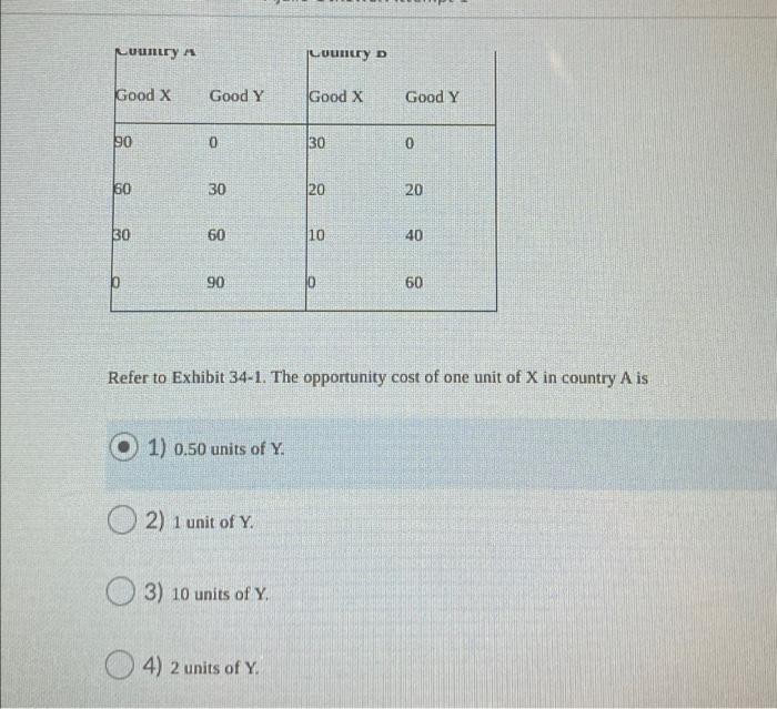 Solved country Country D Good x Good Y Good X Good Y 90 30 0 | Chegg.com