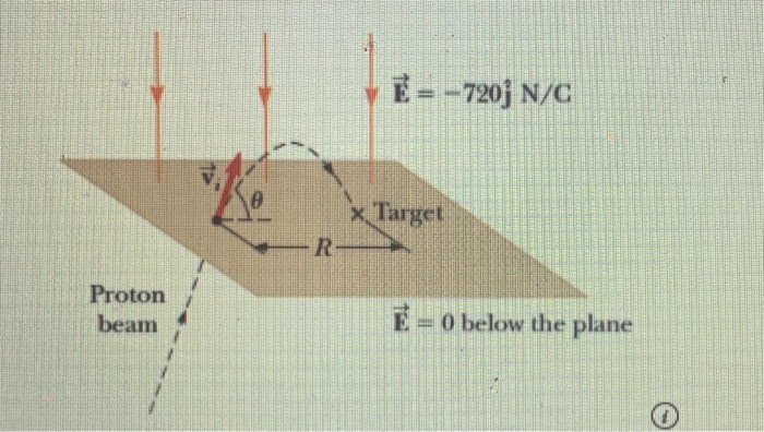 Solved Protons are projected with an initial speed v, = 9.89 | Chegg.com