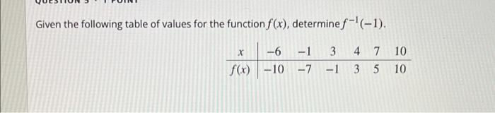 Solved Given the following table of values for the function | Chegg.com
