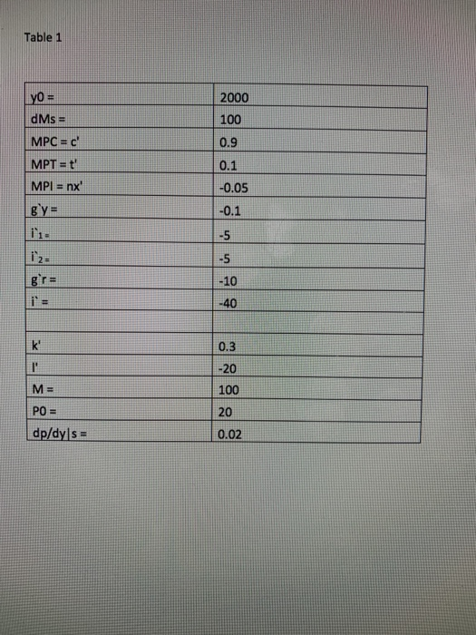 Solved Refer to table one and figure one to answer the | Chegg.com