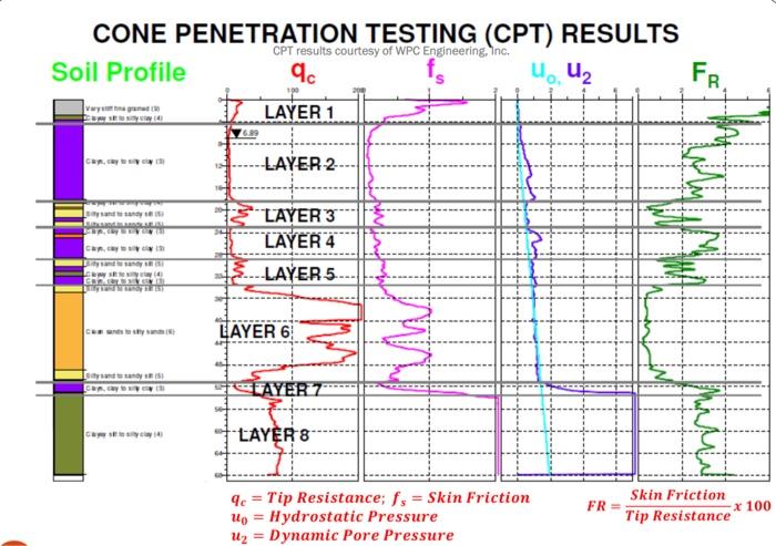 Solved d', Refer to the CPT Sounding Log for A3-C23 and use | Chegg.com