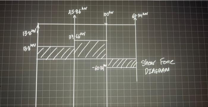 Solved use python code to draw a shear force diagram of this | Chegg.com