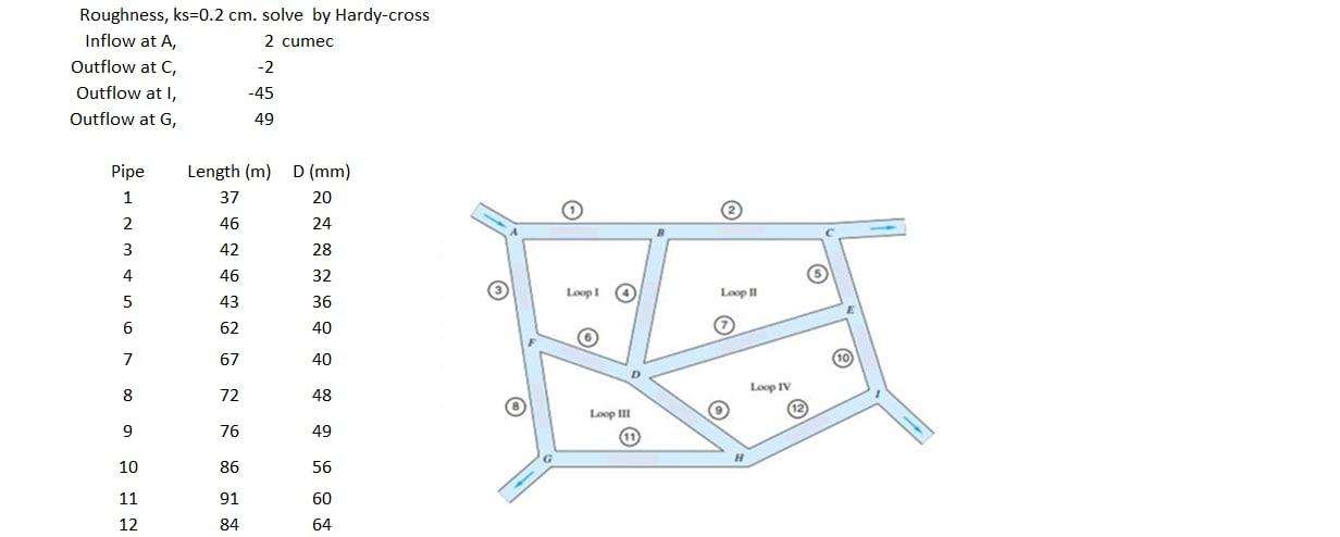 Solved Roughness, ks=0.2 cm. solve by Hardy-cross Inflow at | Chegg.com