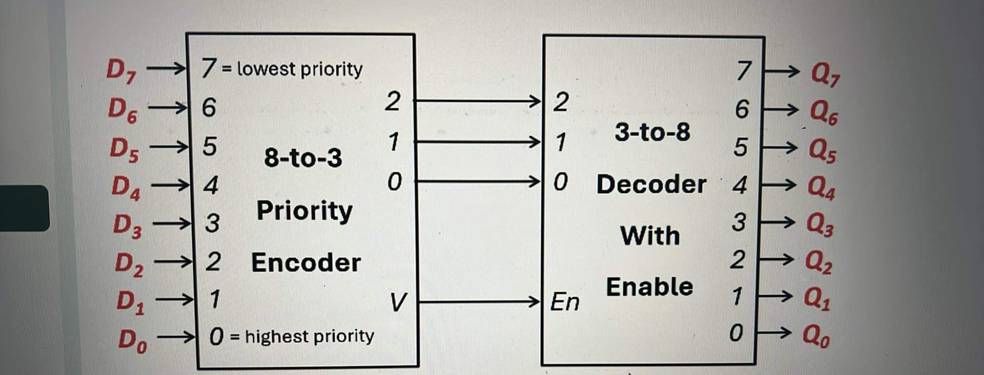 Solved 8-to-3 ﻿priority enccoder with decder with enable? | Chegg.com