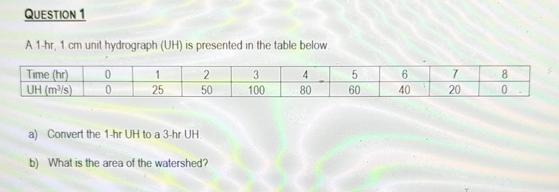 [Solved]: A 1-hr, 1cm unit hydrograph (UH) is presented