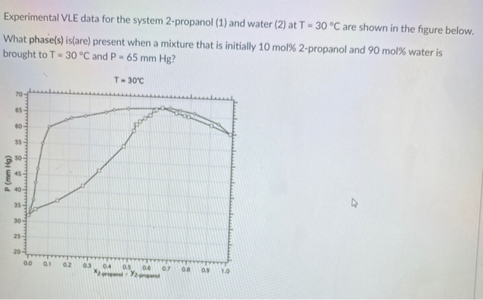 Solved Experimental VLE data for the system 2-propanol (1) | Chegg.com