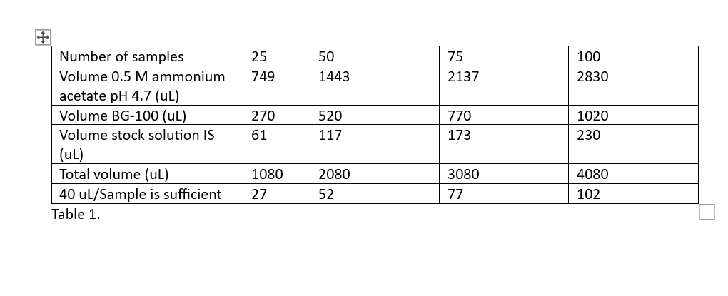 Solved Mix Stock Solution IS with BG-100 ﻿and Ammonium | Chegg.com