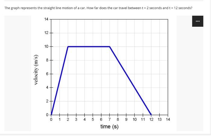Solved The graph represents the straight line motion of a | Chegg.com
