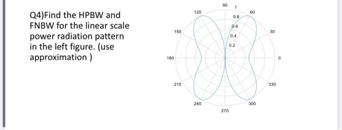 Q4)Find the HPBW and FNBW for the linear scale power | Chegg.com