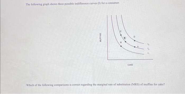 Solved The following graph shows three possible indifference | Chegg.com