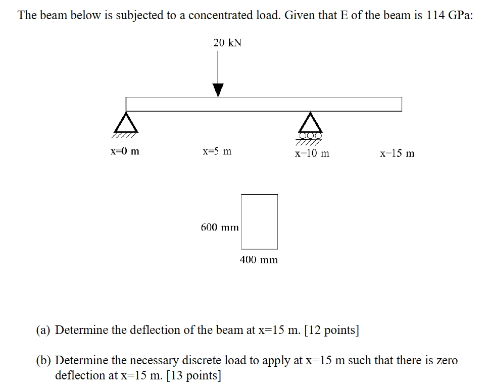 Solved The beam below is subjected to a concentrated load. | Chegg.com