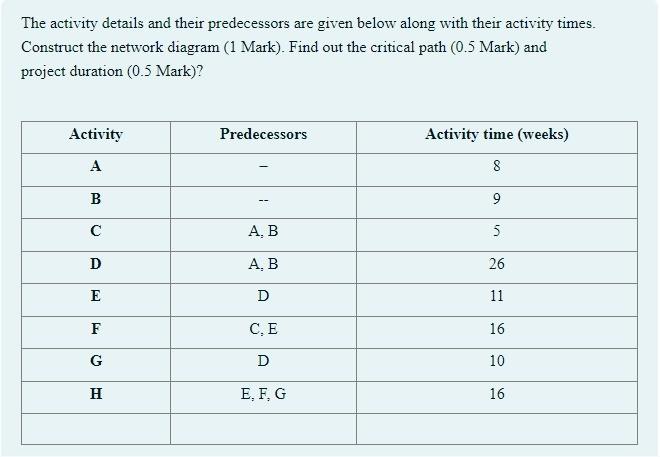 Solved The activity details and their predecessors are given | Chegg.com