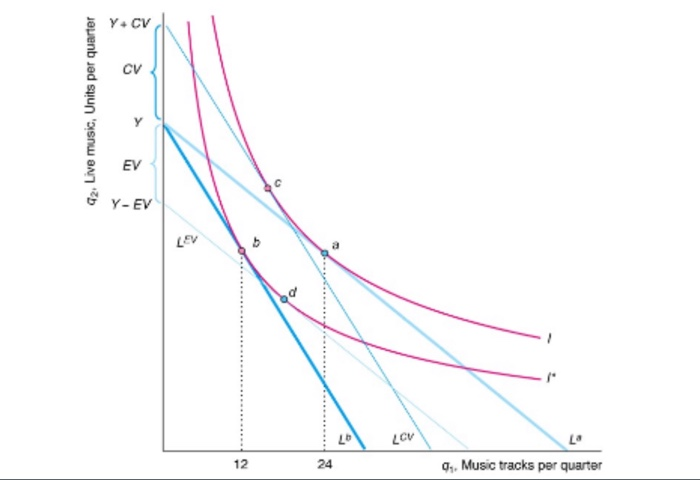 When we identify CV and EV on a choice diagram, why | Chegg.com