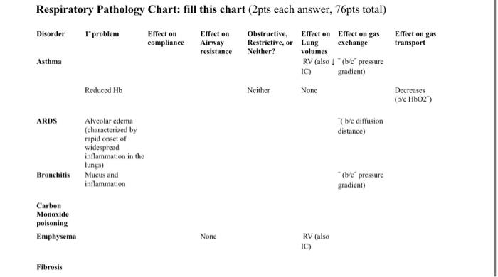 Solved Respiratory Pathology Chart: fill this chart (2pts | Chegg.com