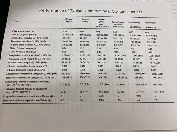 Solved 4. Calculate the 3D compliance [S] matrix for | Chegg.com
