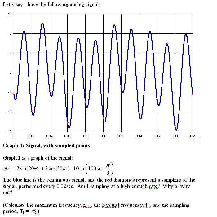 Solved Let's say have the following analog signal: Graph 1: | Chegg.com