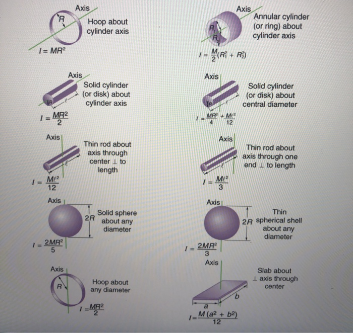 Solved Axis Hoop about cylinder axis Axis Annular cylinder | Chegg.com