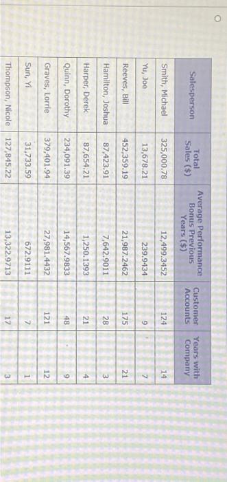 Reformat the table to improve readability and to help | Chegg.com