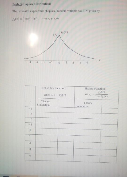 Solved Prob. 2 (Laplace Distribution) The two-sided | Chegg.com