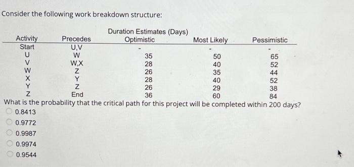 Solved Consider the following work breakdown structure: Wnat | Chegg.com