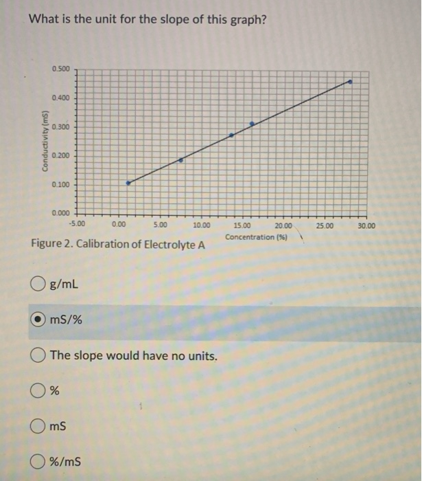 Solved What is the unit for the slope of this graph? 0.500 | Chegg.com