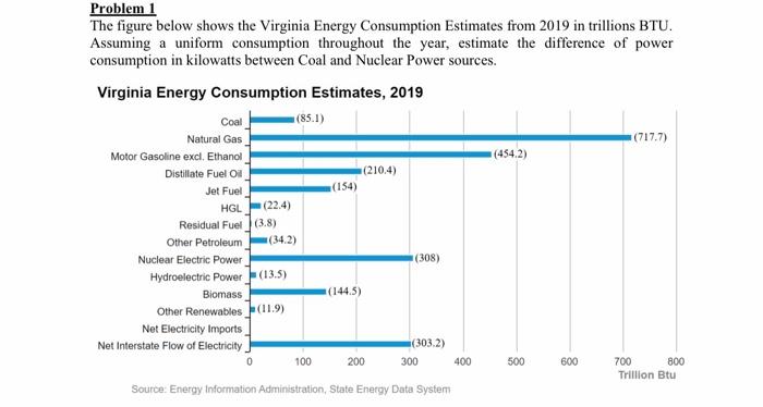 Solved Problem 1 The figure below shows the Virginia Energy | Chegg.com
