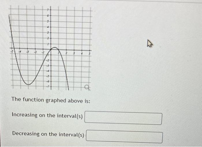 Solved The function graphed above is: Increasing on the | Chegg.com