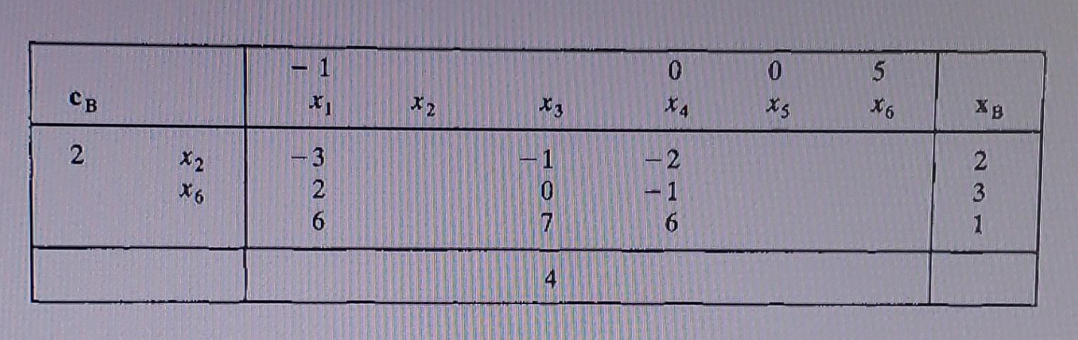 Solved fill in all the missing entries in the given simplex | Chegg.com