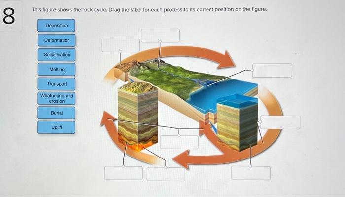 Solved This figure shows the rock cycle. Drag the label for | Chegg.com