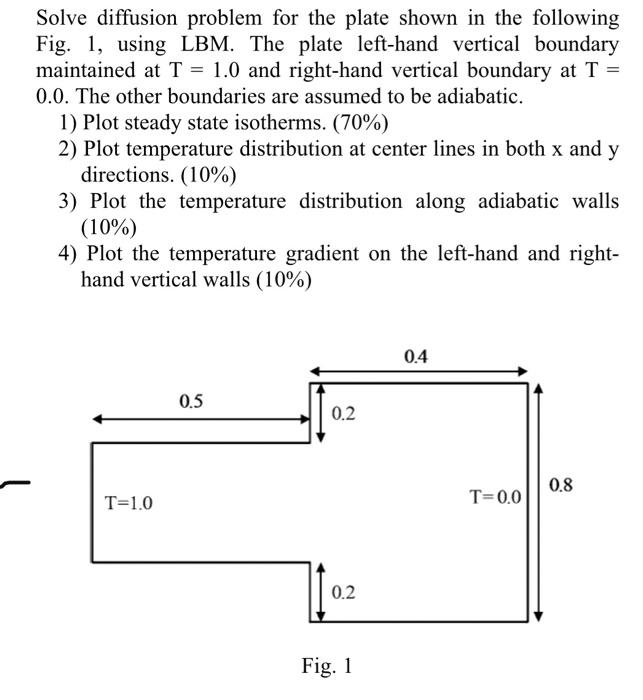 Solve diffusion problem for the plate shown in the | Chegg.com