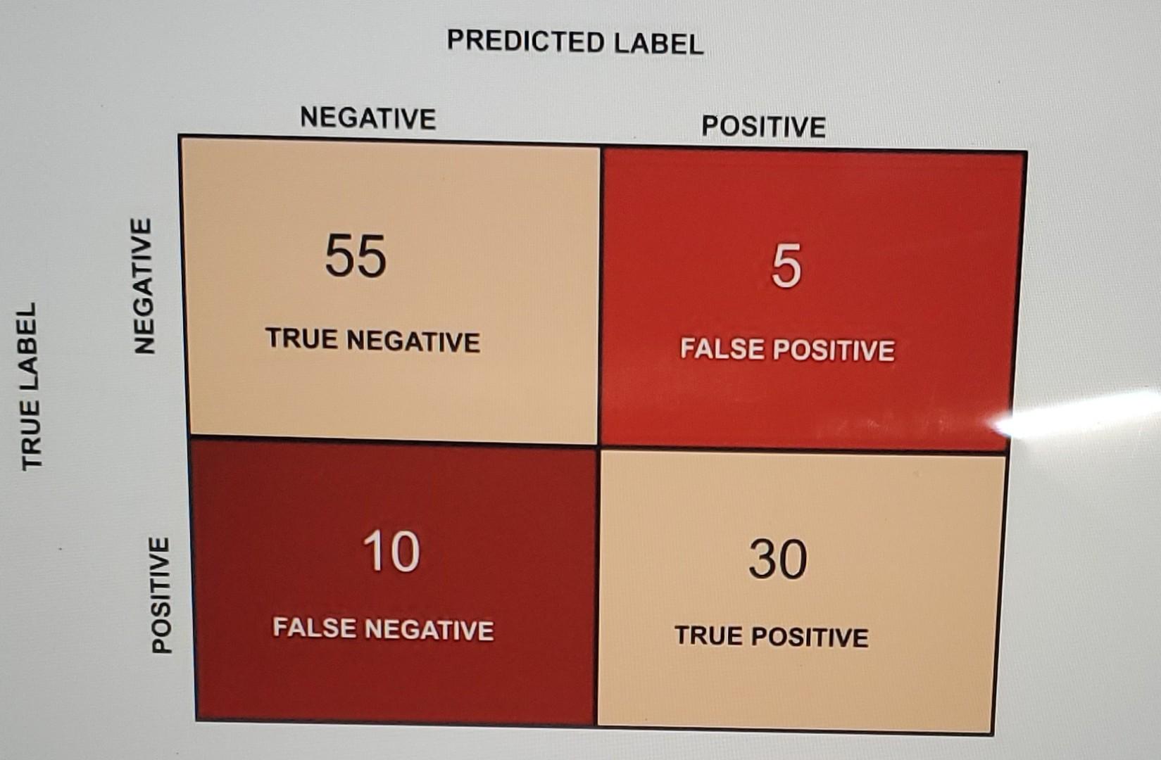 Solved PREDICTED LABEL NEGATIVE POSITIVE 55 NEGATIVE 5 TRUE | Chegg.com