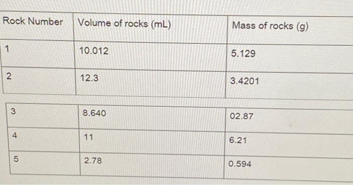 Solved Rock Number Volume of rocks (mL) Mass of rocks (g) 1 | Chegg.com