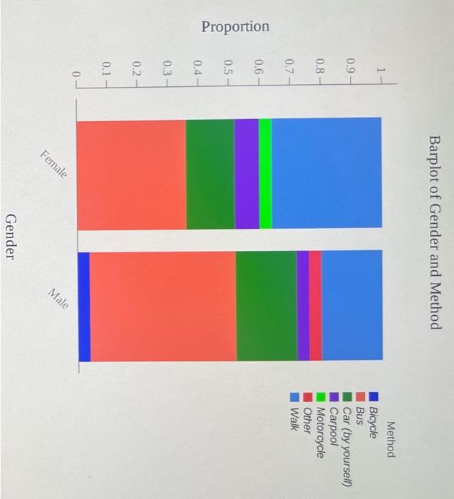 Solved Barplot of Gender and Method | Chegg.com