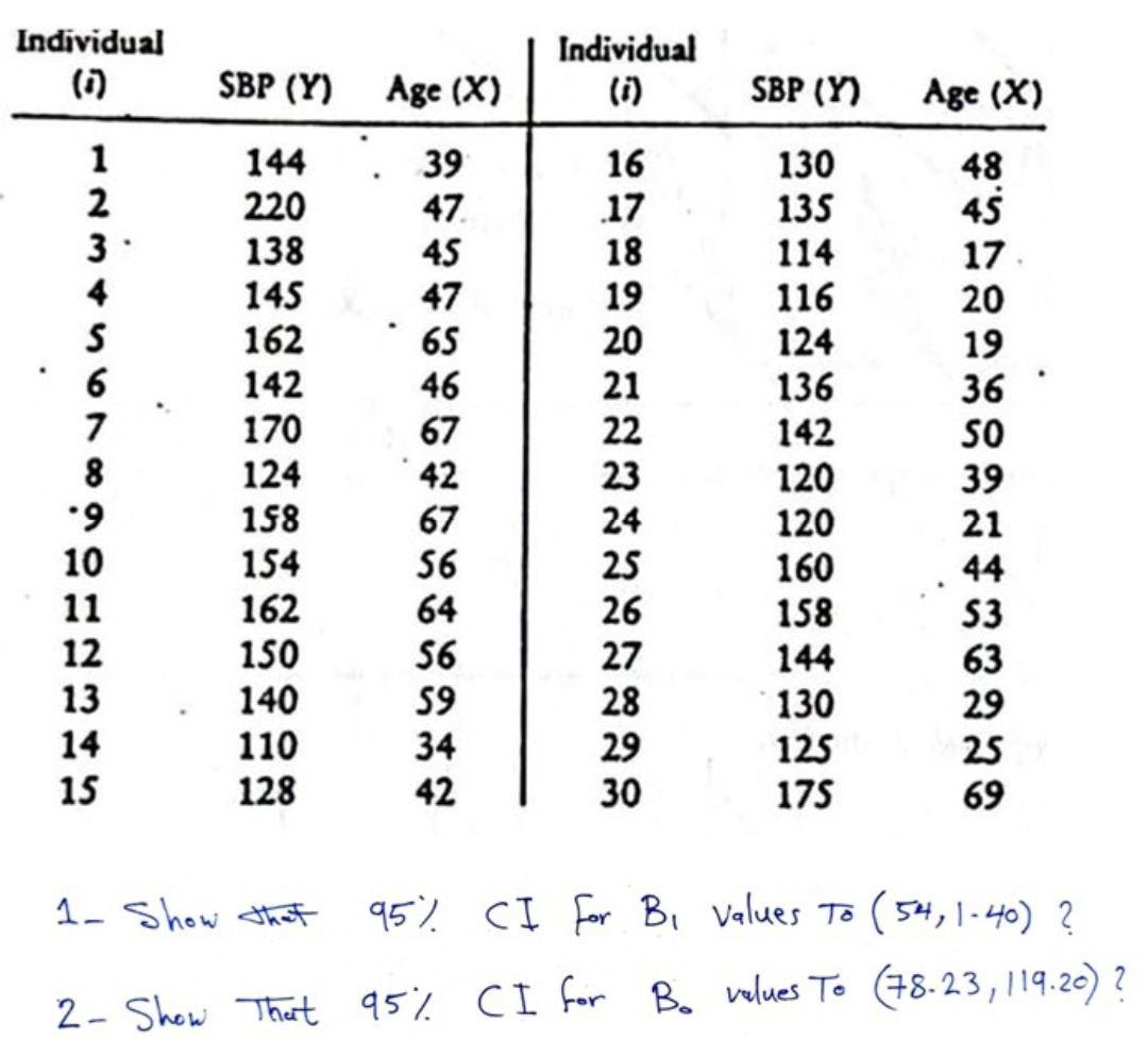 Solved Individual (1) SBP (Y) Age (X) Individual (1) SBP (Y) | Chegg.com