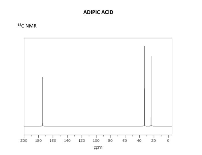Solved a) (2 points) Label the 1H NMR spectrum of adipic | Chegg.com