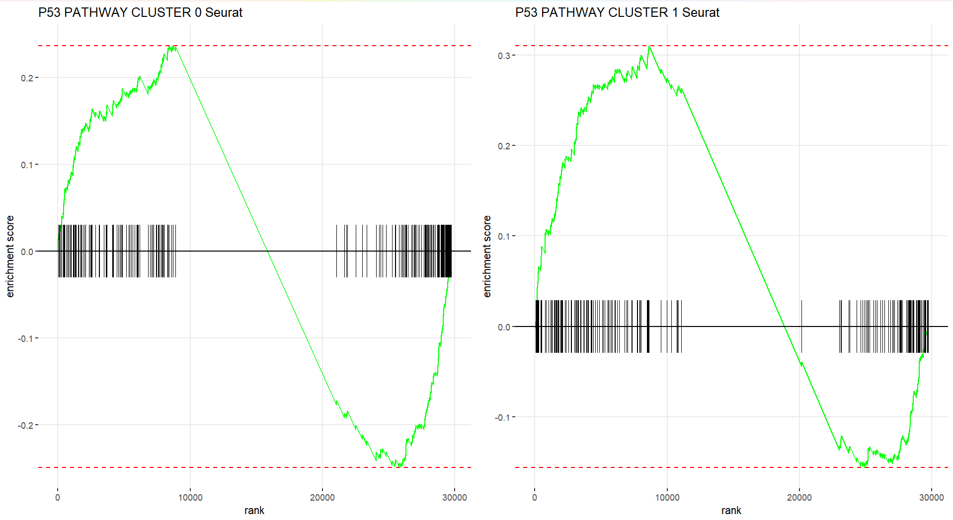 Solved Analyse this GSEA of p53 ﻿pathway comparing two | Chegg.com