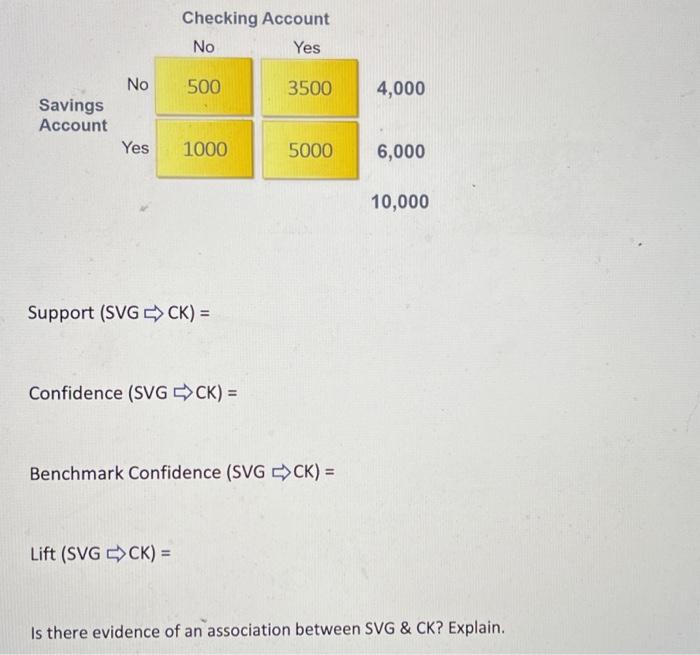 Solved Support ( SVG ⇒CK)= Confidence ( SVG ⇒CK)= Benchmark | Chegg.com