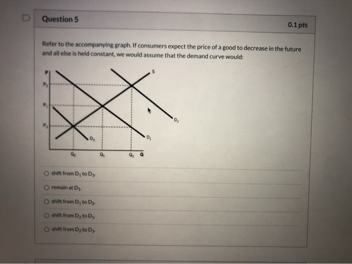 Solved D Question 5 0.1 pts Refer to the accompanying graph. | Chegg.com