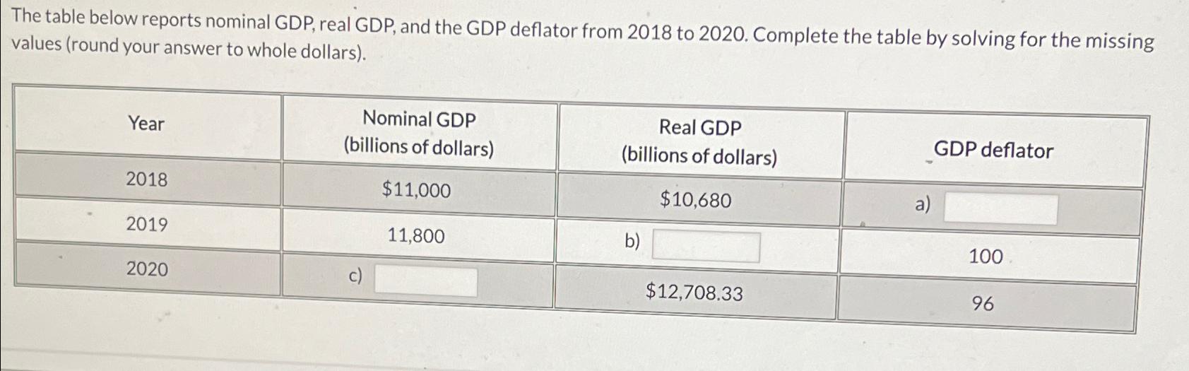 The table below reports nominal GDP, ﻿real GDP, ﻿and | Chegg.com