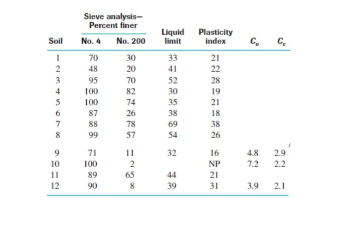 Solved Classify soils by UCUS | Chegg.com Solved Classify soils by UCUS | Chegg.com