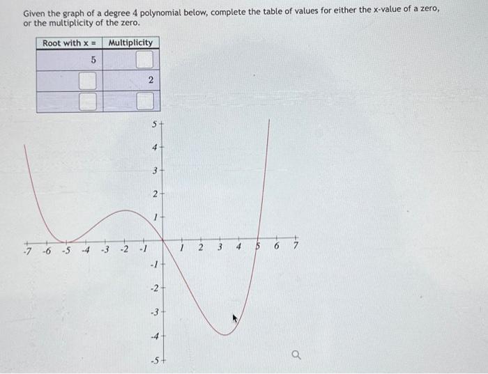 Solved Given the graph of a degree 4 polynomial below, | Chegg.com