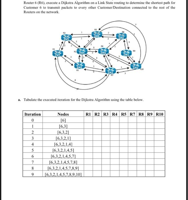 Solved Router 6r6 Execute A Dijkstra Algorithm On A Link 