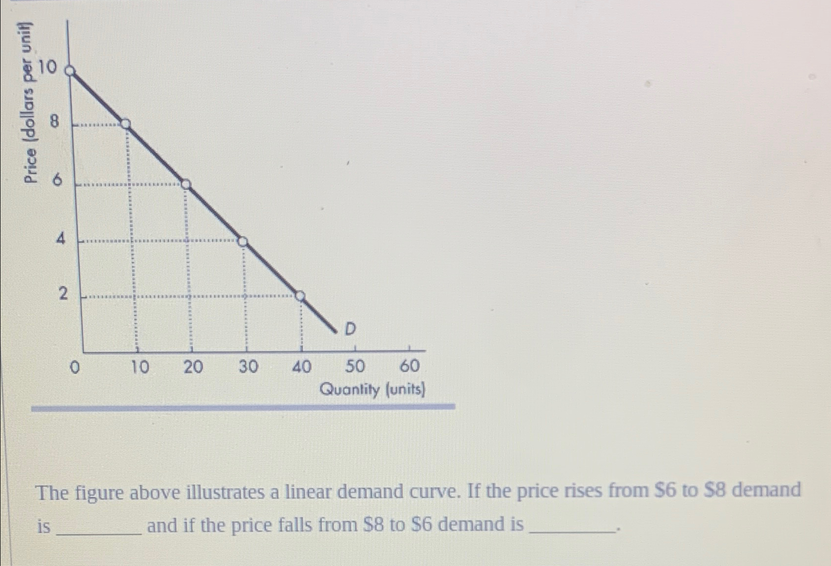Solved The figure above illustrates a linear demand curve. | Chegg.com