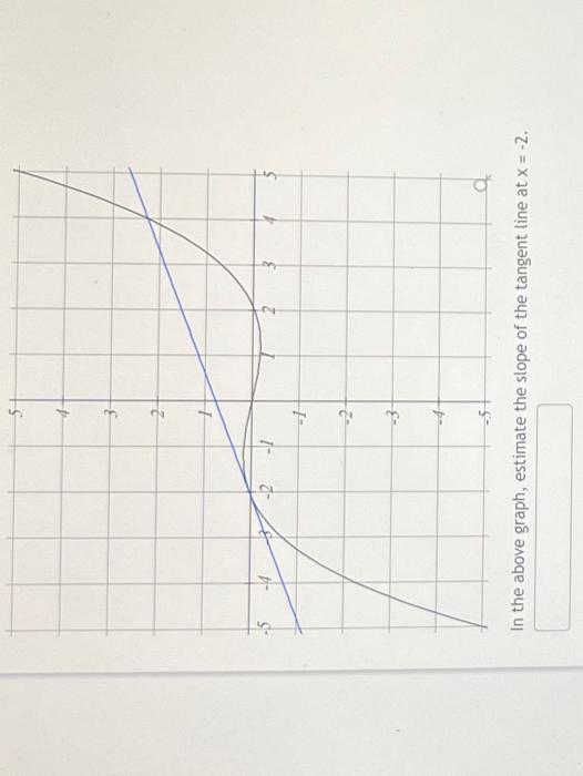 Solved In the above graph, estimate the slope of the tangent | Chegg.com