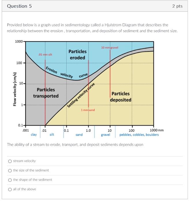 Solved Provided below is a graph used in sedimentology | Chegg.com