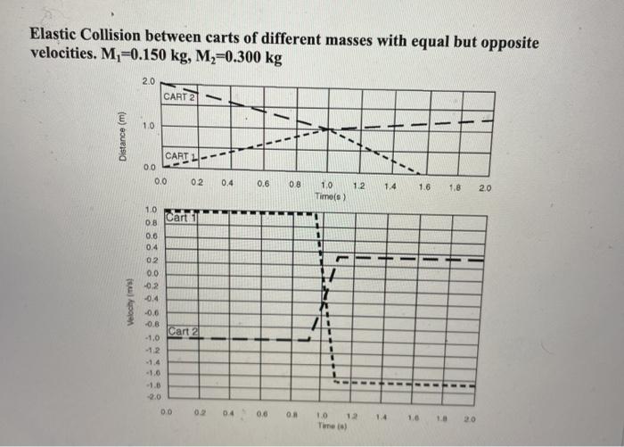 Solved Elastic Collision between carts of different masses | Chegg.com