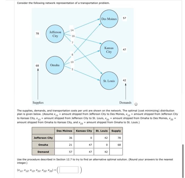 Solved The supplies, demands, and transportation costs per | Chegg.com