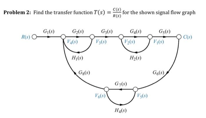 Solved Problem 2: Find the transfer function T(s)=R(s)C(s) | Chegg.com