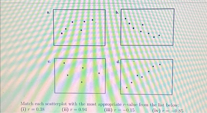 Solved b. d. Match each scatterplot with the most | Chegg.com