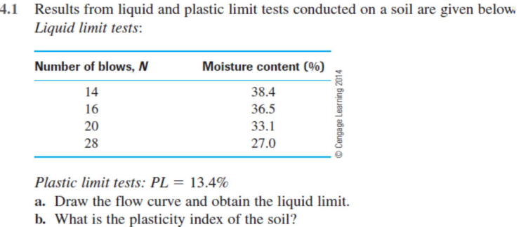 Solved 4.1 ﻿Results from liquid and plastic limit tests | Chegg.com